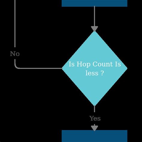 Flowchart For The Proposed Token System Download Scientific Diagram