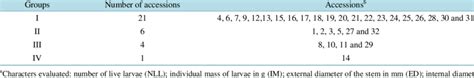 Tochers Grouping Method Of The 32 Accessions Of Rice Based On