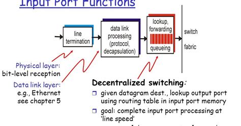 four components of a router input port switching via bus witching via