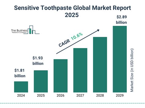 Sensitive Toothpaste Market Size Future Scope To 2034