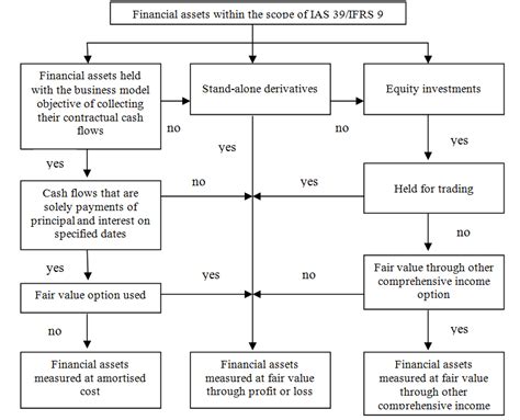 Fig No 1 Classification And Measurement Of Financial Assets Download Scientific Diagram