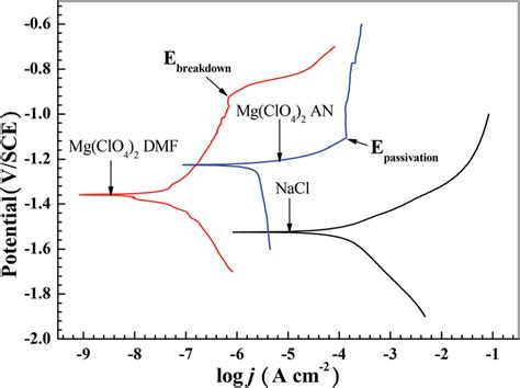 Polarization Curves Of The Mg 6 Wt Al Alloy In 06 M Nacl Solution