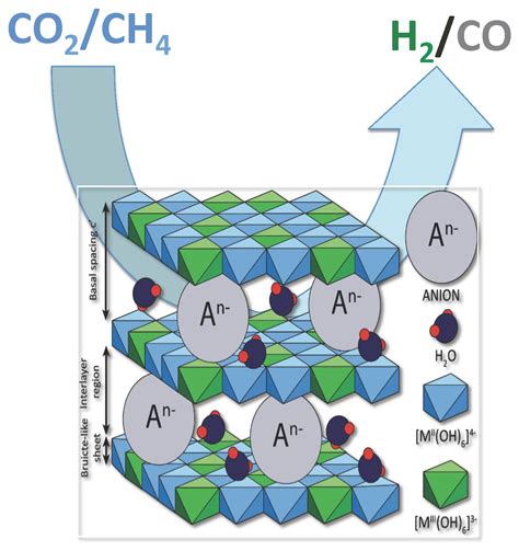 Catalysts Free Full Text A Short Review On The Catalytic Activity