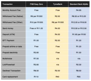 Fnb Easy Zero Vs Tymebank Vs Mymo Pricing Compared Businesstech