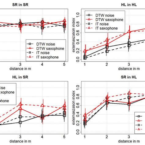 Ratings For Perceived Externalization As Externalization Indexes Download Scientific Diagram
