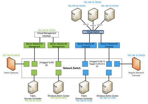 Why You Should Have A Fabric Domain And Network For Azure Stack Hci