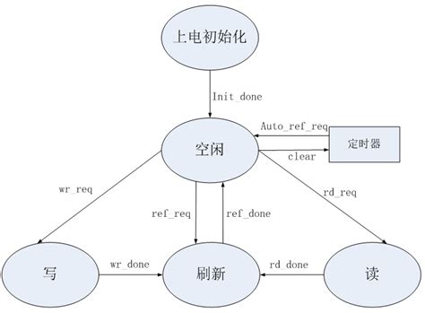 fpga实战操作 1 sdram（verilog实现） 肉娃娃 博客园