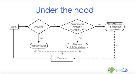 Working With Workmanager In Android Like A Pro By Dheeraj Andra