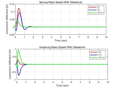 design active suspension in quarter car model matlab simulink [2]
