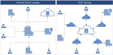 Three Core Capabilities That Come With Sase Transformation Isg