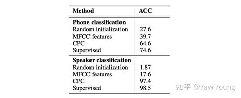 语音自监督模型 Wav2vec系列 知乎