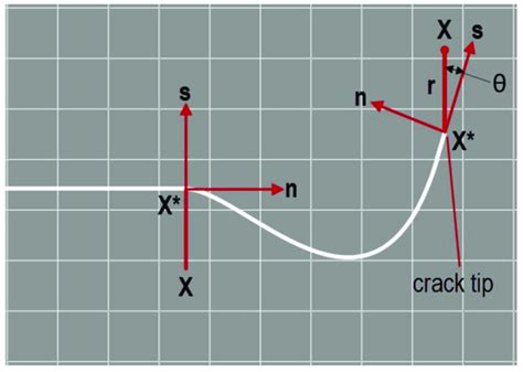 Normal And Tangential Vectors For A Smooth Fracture Download