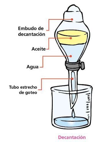 Cuál Es El Método De Decantación Buick
