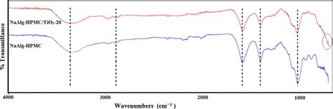 ftir spectrum of naalg hpmc and naalg hpmc tio2 20 membranes download