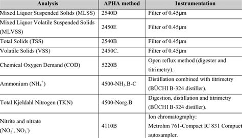 1 Analysis Methods And Instrumentation Download Table