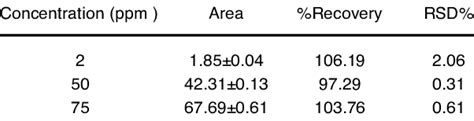 Accuracy Of The Optimized Uplc Green Analytical Procedure For Gb