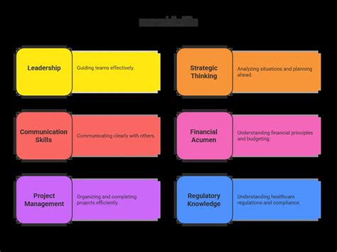 Essential Skills For Shift From Clinical To Admin Roles Entri Blog
