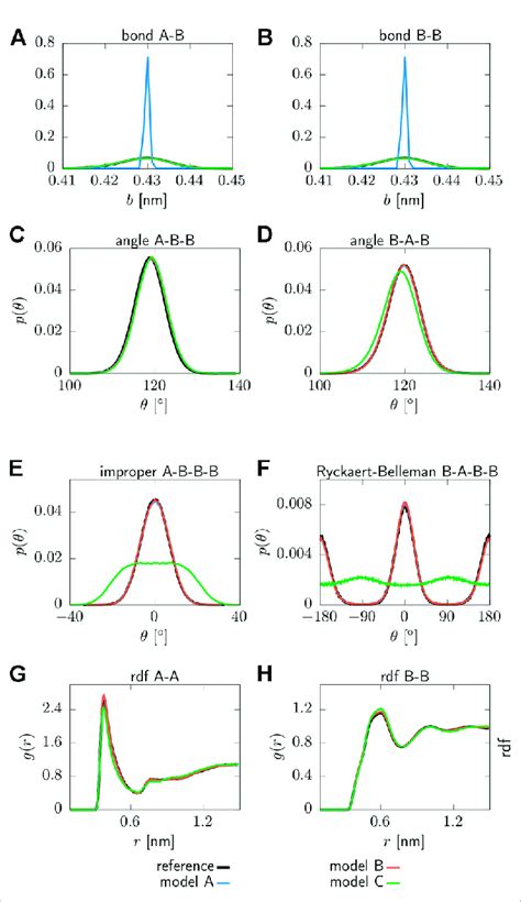 Structural Distribution Functions For Various Force Field Terms