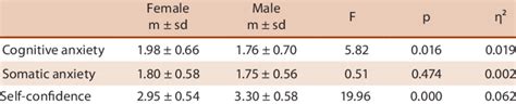 Comparative Analysis Of The Factors From The CSAI R Due To Sex Female Download Table