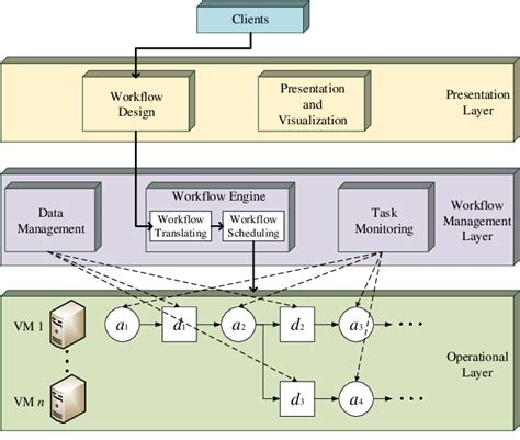 The Structure Of A Typical Scientific Workflow System In Clouds 20 Download Scientific Diagram