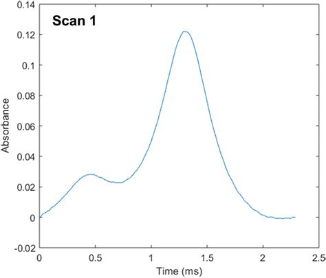 Absorbance Vs Time For A Single Scan Download Scientific Diagram