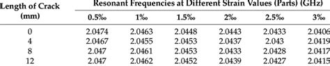 Relationship Between Strain And Resonant Frequency At Different Crack Download Scientific