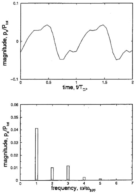 Figure 3 From Euler Analysis Simulation And Evaluation Of Rotor Igv Interaction Unsteady