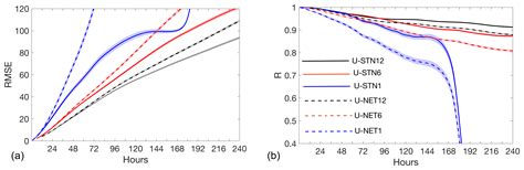 gmd towards physics inspired data driven weather forecasting integrating data assimilation