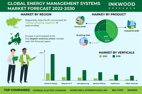 세계 에너지 관리 시스템energy Management Systems 시장 예측 2022 2030년 Semabiz 세계 에너지 관리 시스템energy Management Systems 시장 예측 2022 2030년 Semabiz
