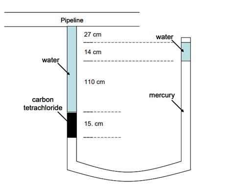 A Closed End Manometer As Shown In The Figure Below