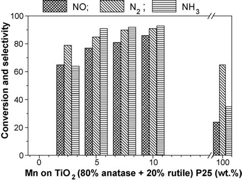 Catalytic Performance Of Mntio 2 80 Anatase And 20 Rutile P 25