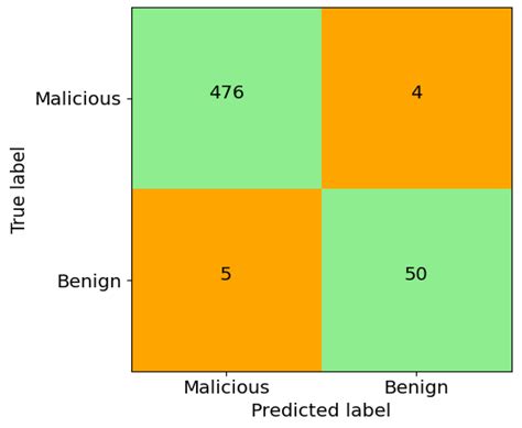 Applied Sciences Free Full Text A Decision Fusion Based Ensemble Approach For Malicious