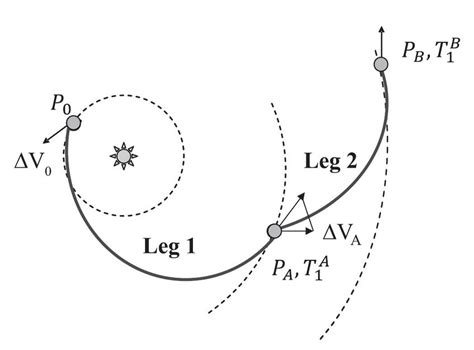 Mga Nodsm And Mga Dsm The Lamberts Problem Provides The Conic Arc