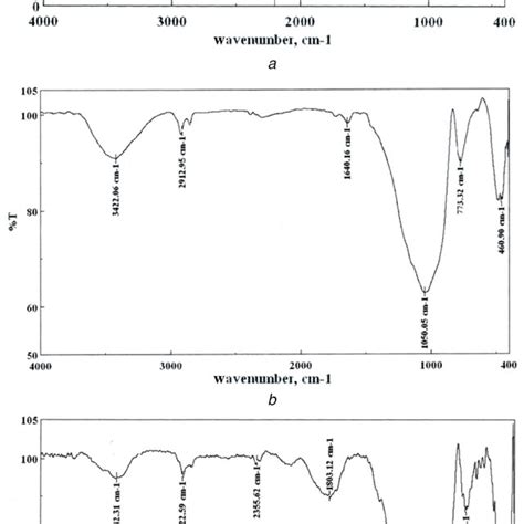 Ftir Spectra Of A Glass Nanoparticles B Modified Glass Nanoparticles By