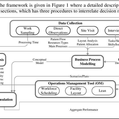 An Interactive Simulation Based Decision Support Framework In Figure 1