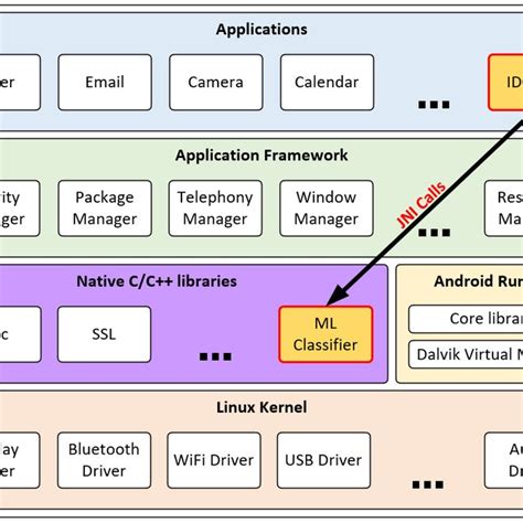 Android Architecture Including Ids Modules Download Scientific Diagram