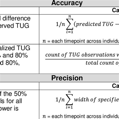 Definitions And Descriptions Of Accuracy And Precision Metrics