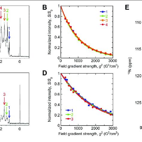 Nmr Measurements Ac One Dimensional Nmr Spectra Of The Wild Type