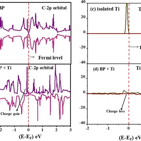 Partial Density Of States Plots For A C 2p Orbital Of Pristine Bp Download Scientific