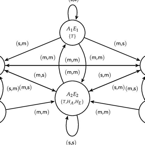 The Concurrent Game Model M In Example 8 Download Scientific Diagram