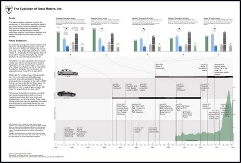 The Evolution Of Tesla Motors Inc Tim Jacoby Multimedia Designer