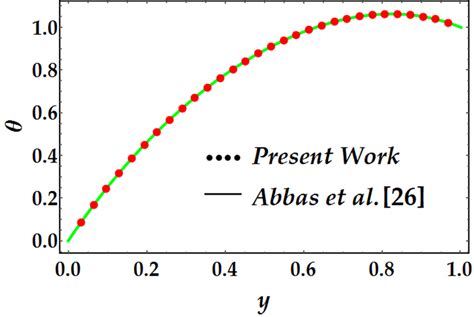 Comparison Of Temperature Profile Download Scientific Diagram