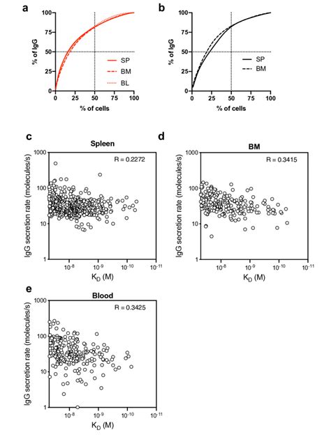 Figure S4 Cumulative Igg Secretion And Absence Of Correlation Between Download Scientific