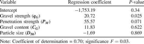 Multiple Regression Analysis For The Correlation Between The Dynamic Download Scientific