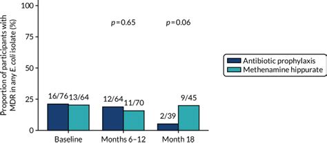 Any Mdr Per Participant In E Coli Isolated From Perineal Swabs At Download Scientific