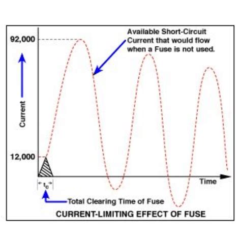 Understanding Current Limiting Breakers And Fuses A Guide To Ratings