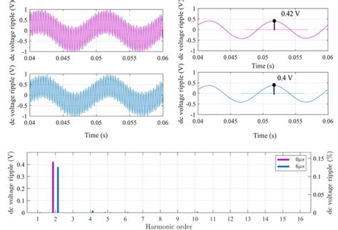 The Total Dc‐link Voltage Ripple Top Left And Its Low‐frequency Download Scientific Diagram