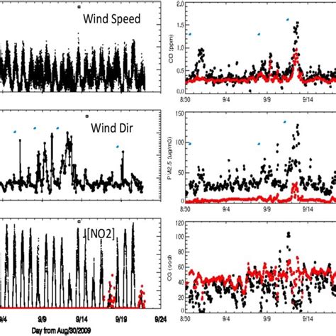 Measured Temporal Variations Of Wind Speed M S −1 Wind Direction