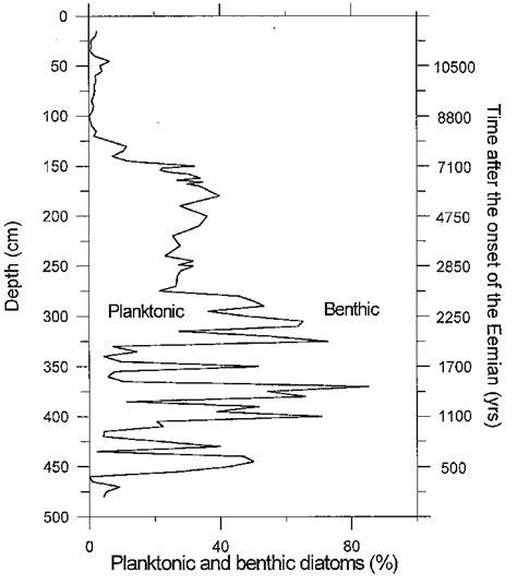 Relative Abundance Of Benthic And Planktonic Diatom Types Fig 10