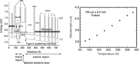 Figure 1 From High Temperature Cw Operation Of Interband Cascade Lasers At λ˜40 μm Semantic